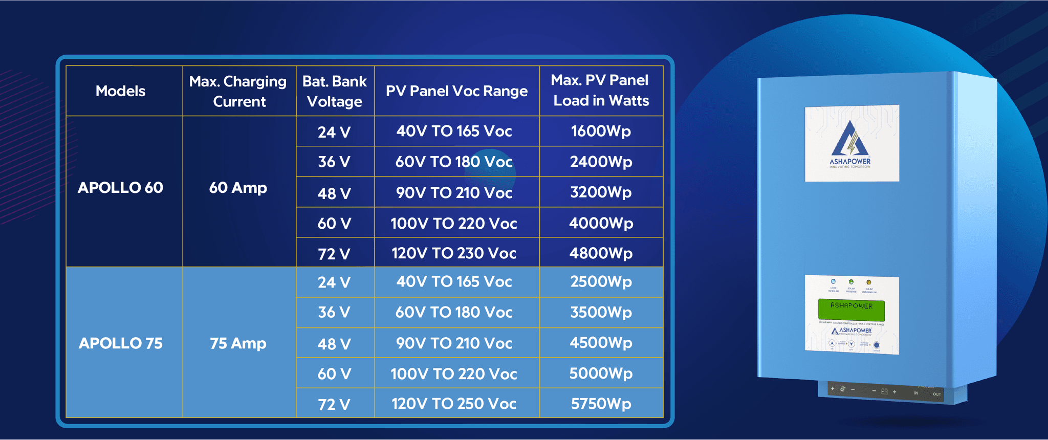 ASHAPOWER® | SOLAR MPPT CHARGE CONTROLLERS (SMU)